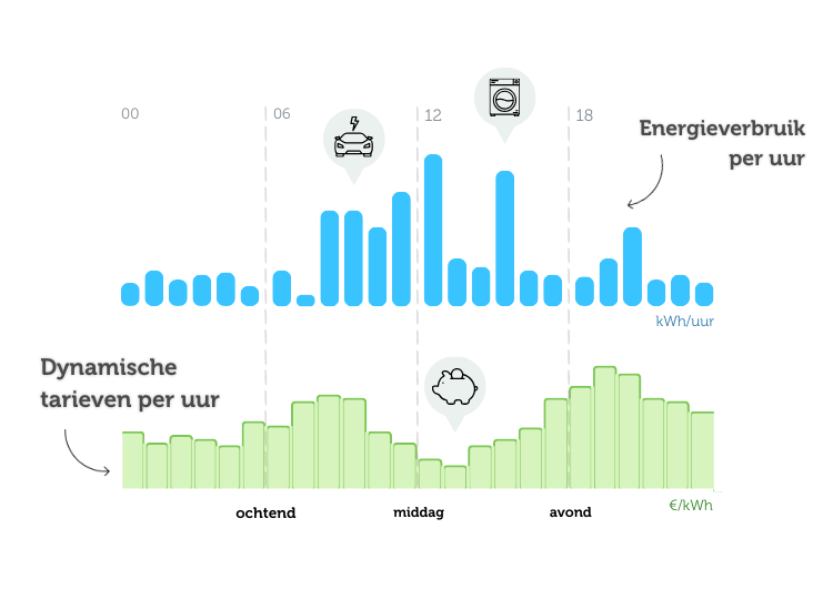 Dynamisch Energietarief: Actuele Energieprijzen | Vrijopnaam